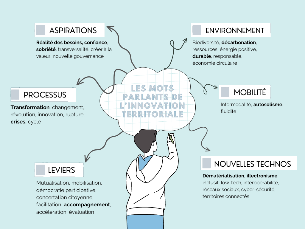 les mots parlants de l'innovation territoriale - Senzo, Le BlogSenzo ...